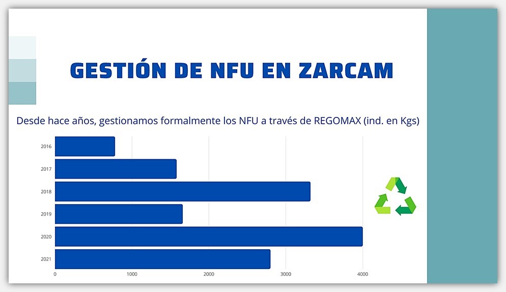 Gestión NFU – ZARCAM